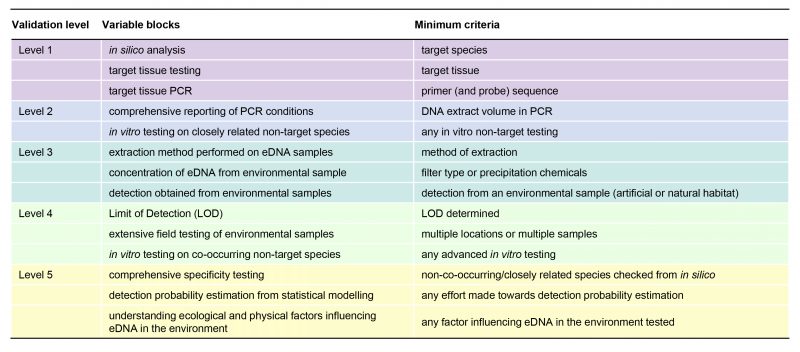 EDNA Validation – EDNA Validation Scale | A Simple Framework